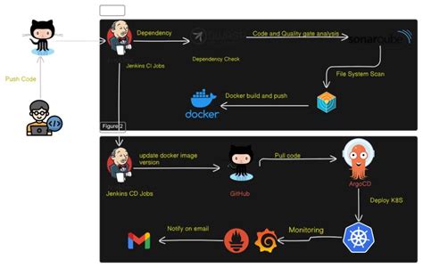 Suryakant Barik On Linkedin Devops Aws Cloudcomputing Infrastructureautomation Kubernetes Ci…