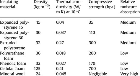 Specifications Of Common Used Insulation Materials Reported By 104