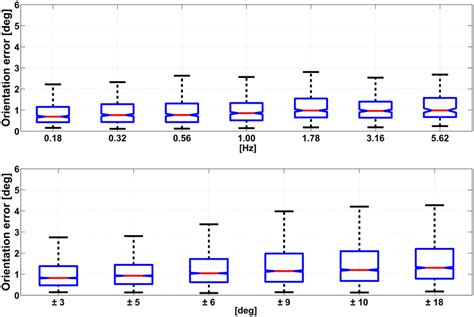 The Figure Reports The Trend In The Absolute Orientation Error Computed