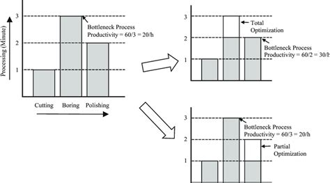 5 Total Optimization And Partial Optimization Source Created By The