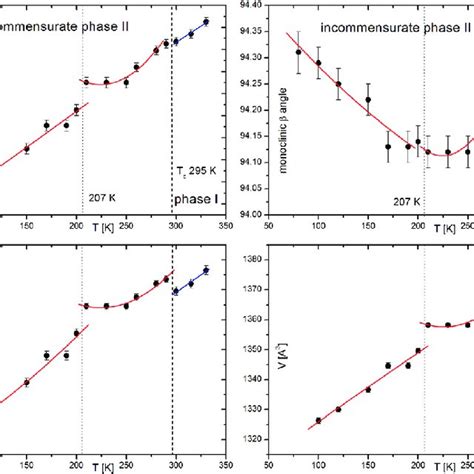 Temperature Evolution Of Lattice Parameters In 2 Mimsbi 4 The First
