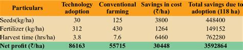 Impact Of Resource Conserving And Ecofriendly Technologies On Input