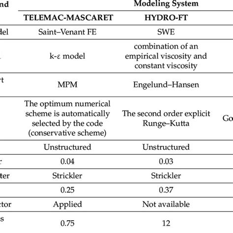 Comparison Of Parameters Utilized For Each Model Calibration