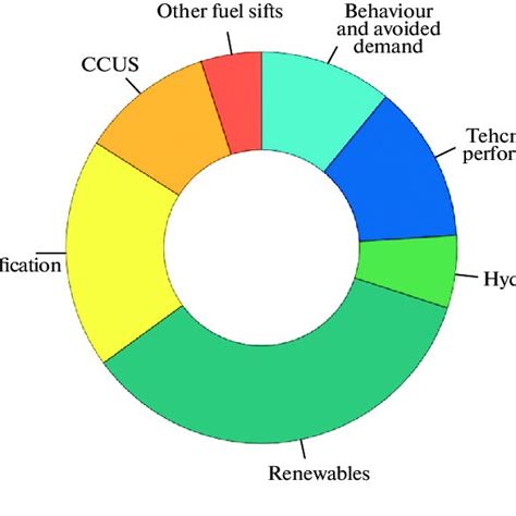 Cumulative Emissions Reduction By Mitigation Measure In The Net Zero