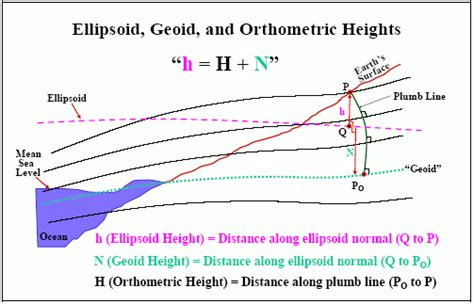 Noaanoss Vdatum A Tutorial On Datums