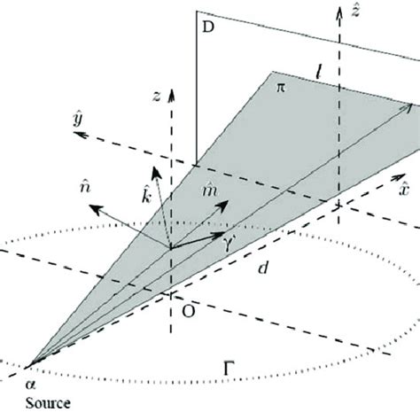 Coordinate System For The Fdk Algorithm Download Scientific Diagram