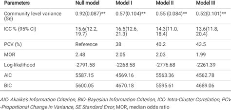 Random Effect Analysis And Model Comparison Results Download