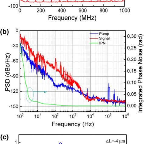 A Typical Radio Frequency Spectrum From Hz To GHz With KHz Download Scientific Diagram