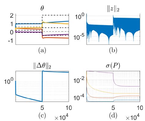 Rls Estimate Of θ Using Directional Forgetting A Shows The Estimate