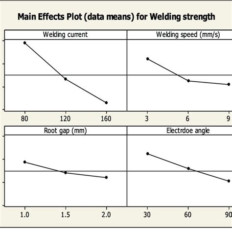 Tig Welding Process Parameters Download Scientific Diagram