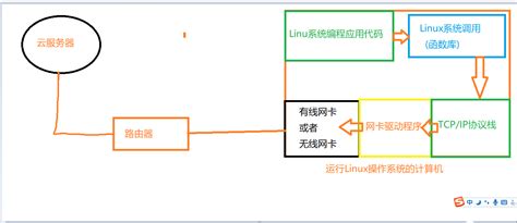 Linux网络编程 网络指令与TCP协议介绍 电子发烧友网