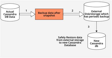 The Ultimate Guide On Cassandra Backup And Restore Gnani