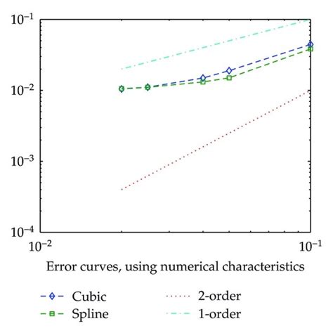 E L 2 Error Of Cn Scheme Versus Δt In Log Log Scale With Tπ4