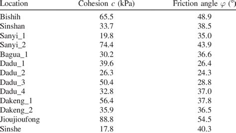Estimated Cohesion And Friction Angle Of Each Location Download