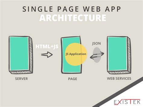 [ web ] 웹 애플리케이션 아키텍처의 유형 types of web application architecture