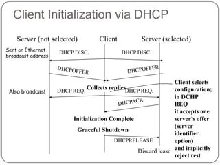 Dhcp Ppt PPTX