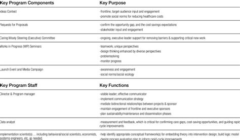 Key Implementation Science Principles Addressed By Specific Caring