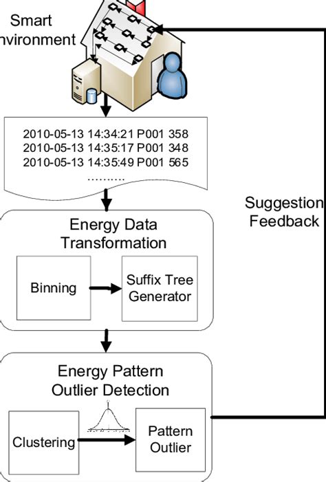 System Architecture Of Our Energy Outlier Detection Tool Download