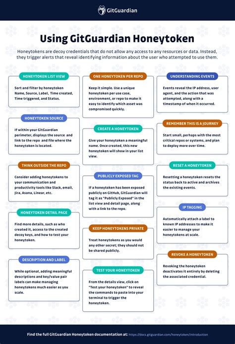Using Gitguardian Honeytoken Cheat Sheet Included Dev Community