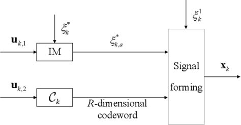 Figure 1 From Sparse Code Multiple Access With Index Modulation Semantic Scholar