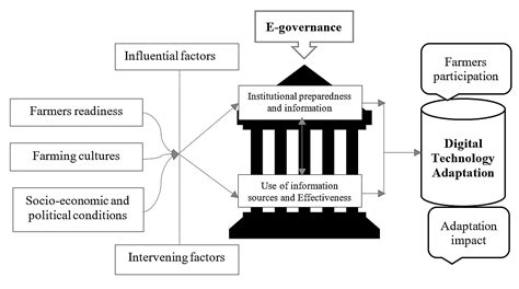 E Governance In Agriculture A Framework On Digital Technology Adaptation By Smallholder Farmers