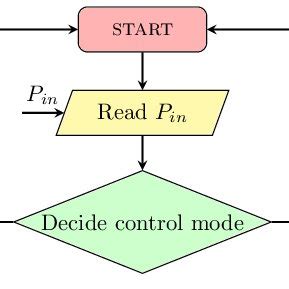 The Proposed Control Algorithm Download Scientific Diagram
