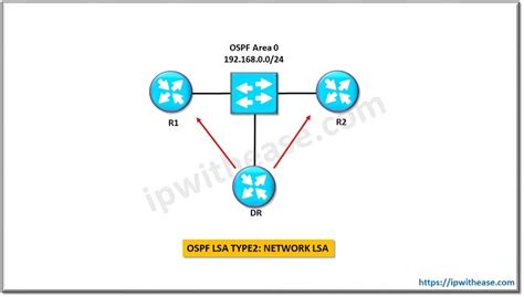 Ospf Lsa Ospf Part 6 Ospf Lsa Types Purpose And Function Of Every