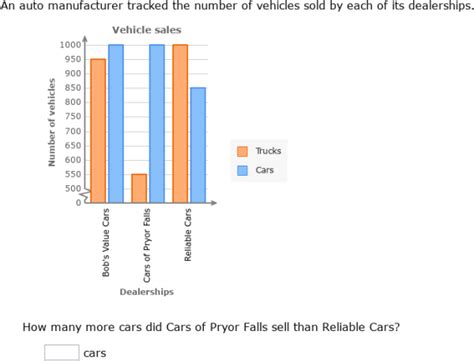 IXL Interpret Bar Graphs And Line Graphs Year Maths Practice