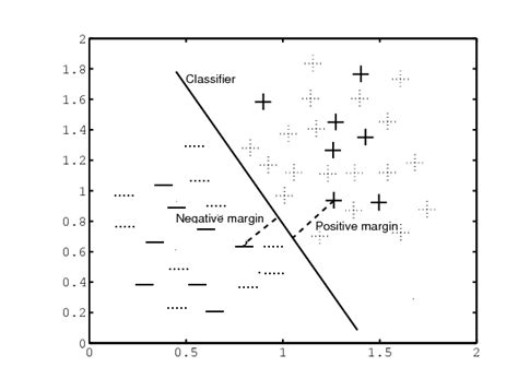 An Illustrative 2 Dimensional Classification Problem And Two Svm
