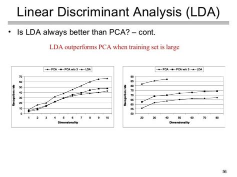 Understandig Pca And Lda