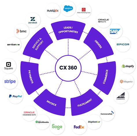 Erp Systemintegration Alles Was Sie Wissen Müssen