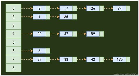数据结构：八种数据结构大全 Csdn博客