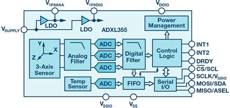 Choosing The Most Suitable MEMS Accelerometer For Your Application Part Embedded Computing