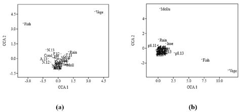 Canonical Correspondence Analysis Cca Between The Plagioscion