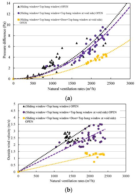 Investigation Of The Energy Saving Efficiency Of A Natural Ventilation Strategy In A Multistory