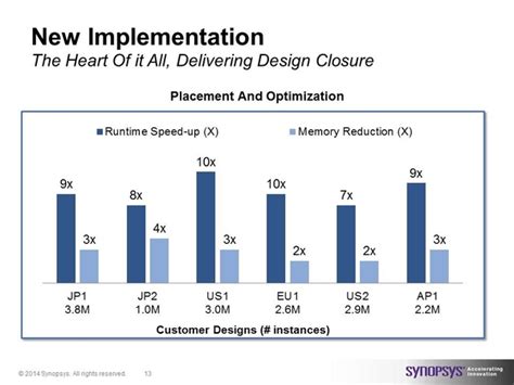 synopsysが9年振りにインプリツールの新製品「ic compiler ii」を発表、処理能力を10倍向上｜eda express