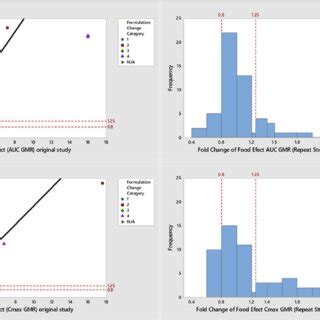 AUC And C Max Changes Between The Original And Repeat Study Top Row Download Scientific