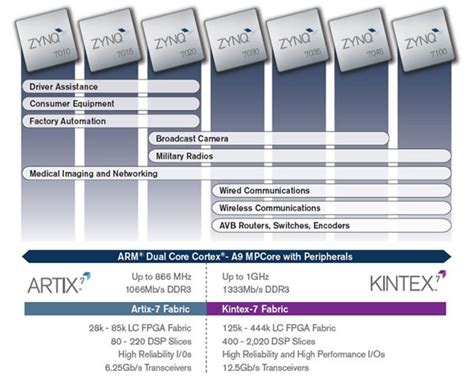 MYC C Z CPU Module System On Modules SOMs