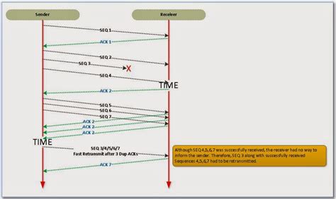 it blogtorials tcp sack demystified