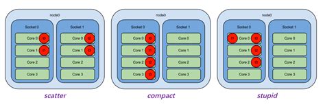 Openmp 入门笔记 Jinbridge