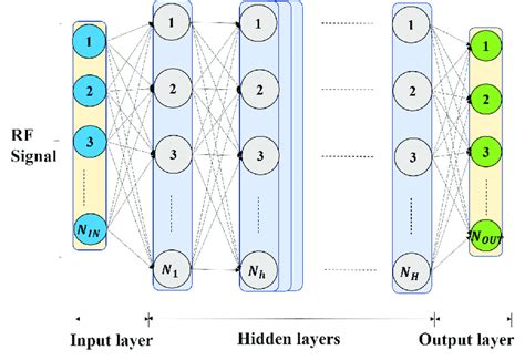 the structure of the dnn with an input layer h hidden layers and an