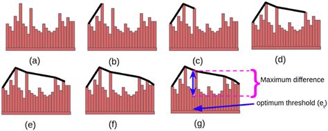 Finding The Optimum Threshold Using Histogram Concavity Fig A Denotes
