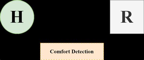 Proposed Physiological Computing System Where R Represents A Robot