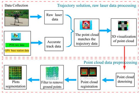 Effect of Leaf Occlusion on Leaf Area Index Inversion of Maize Using UAV–LiDAR Data