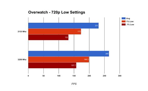 Help Choosing Ram 3200mhz Cl14 Vs 3600mhz Cl15 Rbuildapc