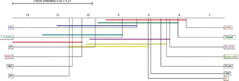 Comparison Of All Classifiers Against Each Other With The Nemenyi Test