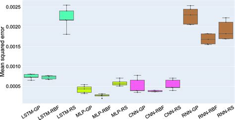 Boxplots Of Mean Squared Errors For The Single Well Case Over Five Hpo