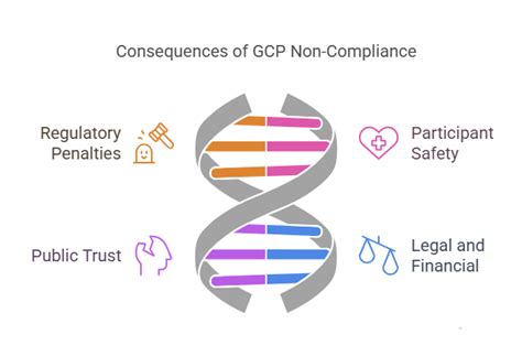 How Gcp Training Helps Meet Regulatory Requirements