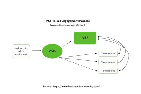 What Is Msp In Staffing And How It Works — Pitcs