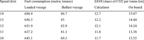 The Variation Of The Eeoi Download Table